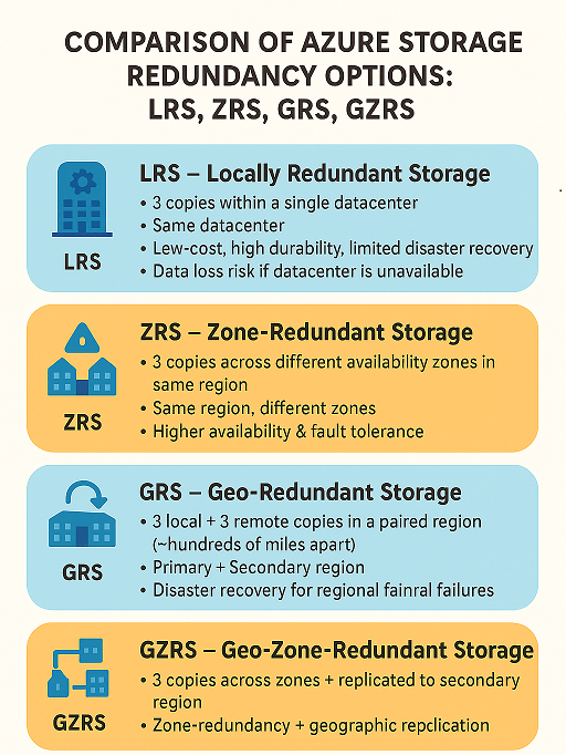 What Are the Key Differences Between LRS, ZRS, GRS, and GZRS in Azure Storage? - Technology with ...