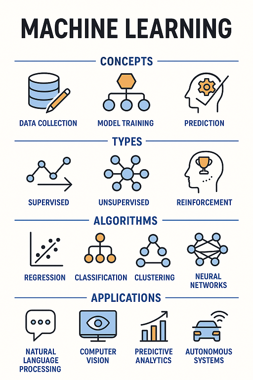 Machine Learning: A Comprehensive Guide to Concepts, Types, Algorithms, and Applications ...